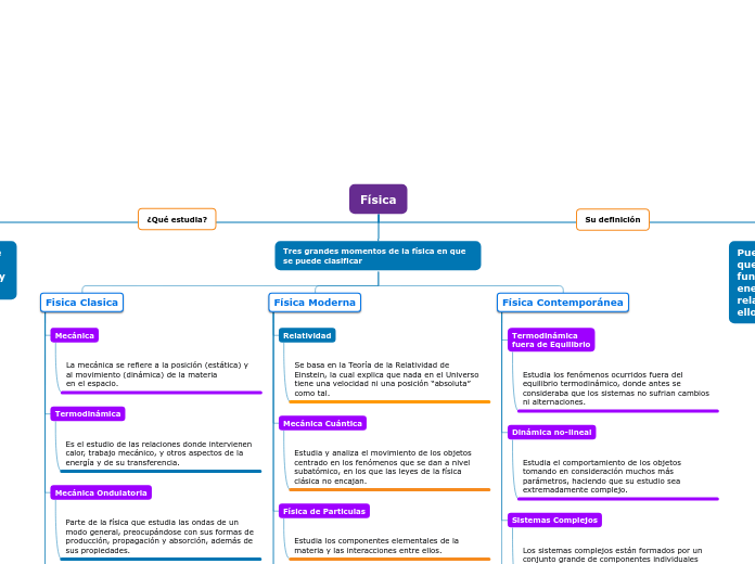 Momentos de la Física - Mind Map